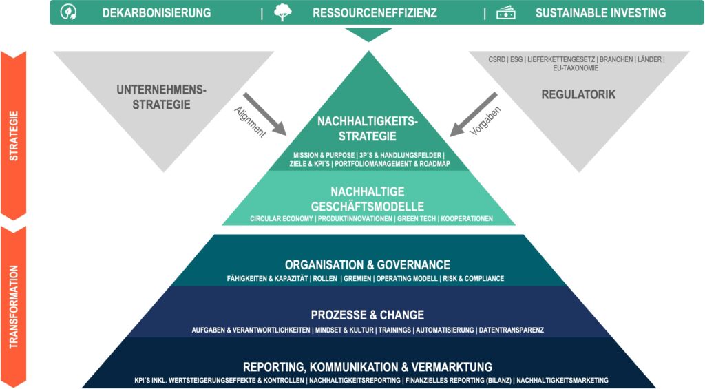ESG-Transformation | Sustainability | NORD.NORD